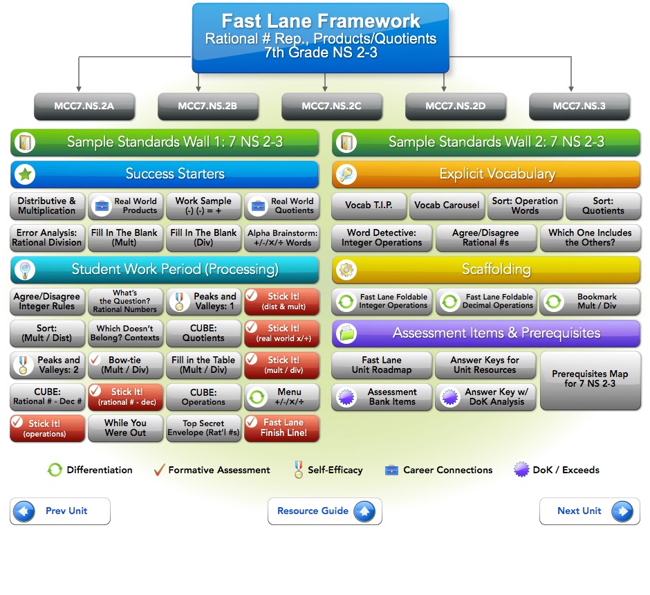7-2 MCC7.NS.2-3 - Math in the Fast Lane | Math in the Fast Lane
