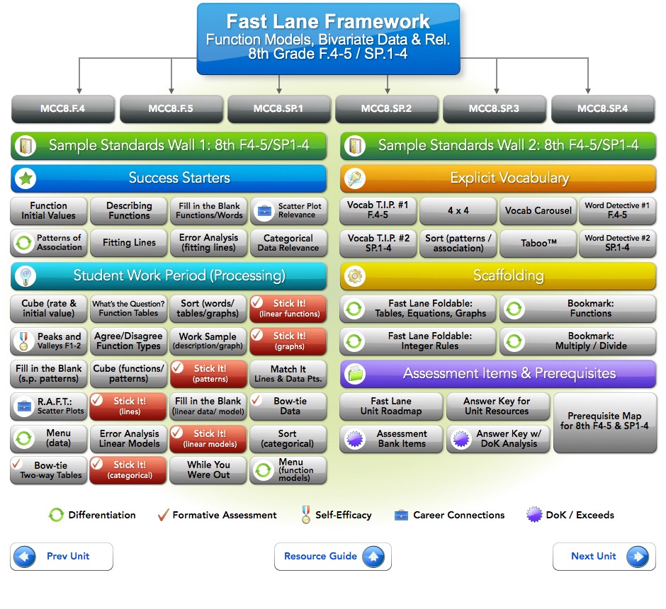 8-6 MCC8.F.4-5-MCC8.SP.1-4 - Math in the Fast Lane | Math in the Fast Lane